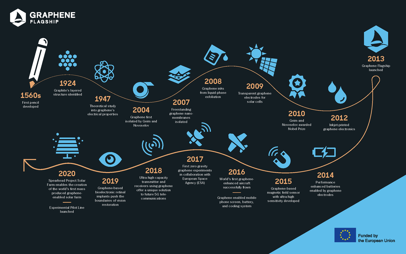 What is graphene? | Graphene Flagship